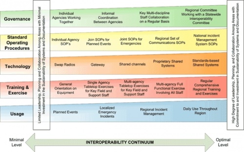 SAFECOM Interoperability Continuum